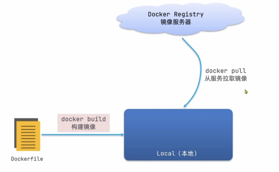 Docker学习_docker 兼容性-CSDN博客