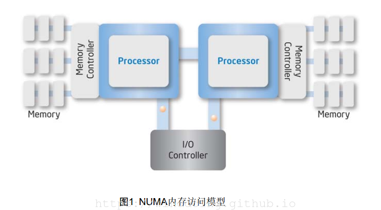 linux numa内存初始化,内存管理之NUMA与CPU-CSDN博客