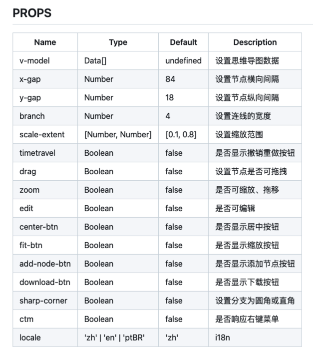 Vue绘制思维导图 Csdn博客