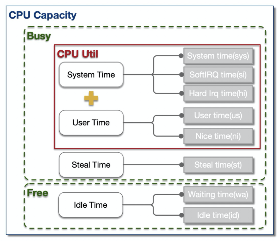 CPU load和CPU使用率飙高，系统性能问题如何排查？_hyperf压测,cpu使用率高-CSDN博客