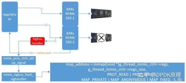 一文读懂SPDK用户态hotplug处理_spdk 指定core号-CSDN博客