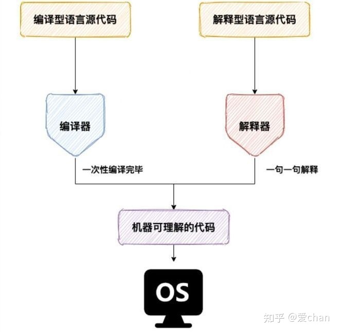 Java基础概念与常识4：如何理解java语言 编译与解释并行”编译与解释并存 Csdn博客