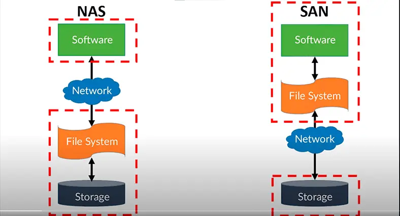 IT知识百科：什么是SAN和NAS？两者有啥区别？_nas san-CSDN博客