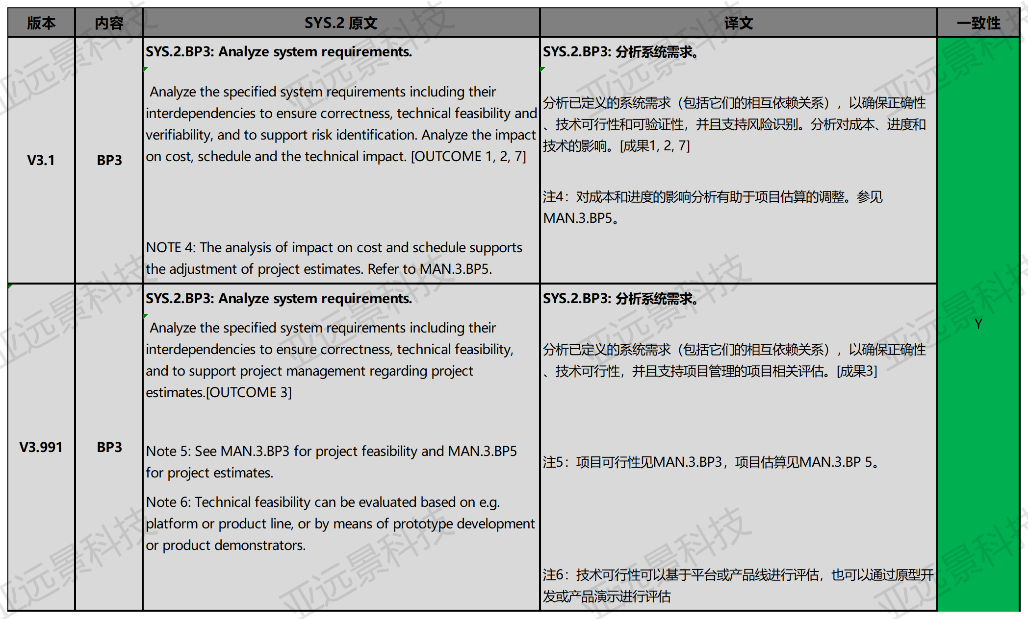 ASPICE V3.991差异解读—SYS.2（ASPICE V4.0草稿版差异预览）_aspice hwe-CSDN博客