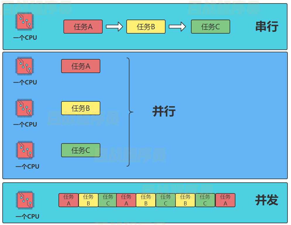 Python 并发编程python并行执行 Csdn博客