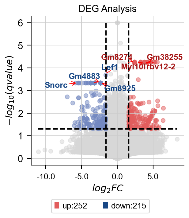 Python版RNA-seq分析教程：差异表达基因分析_pydeg-CSDN博客