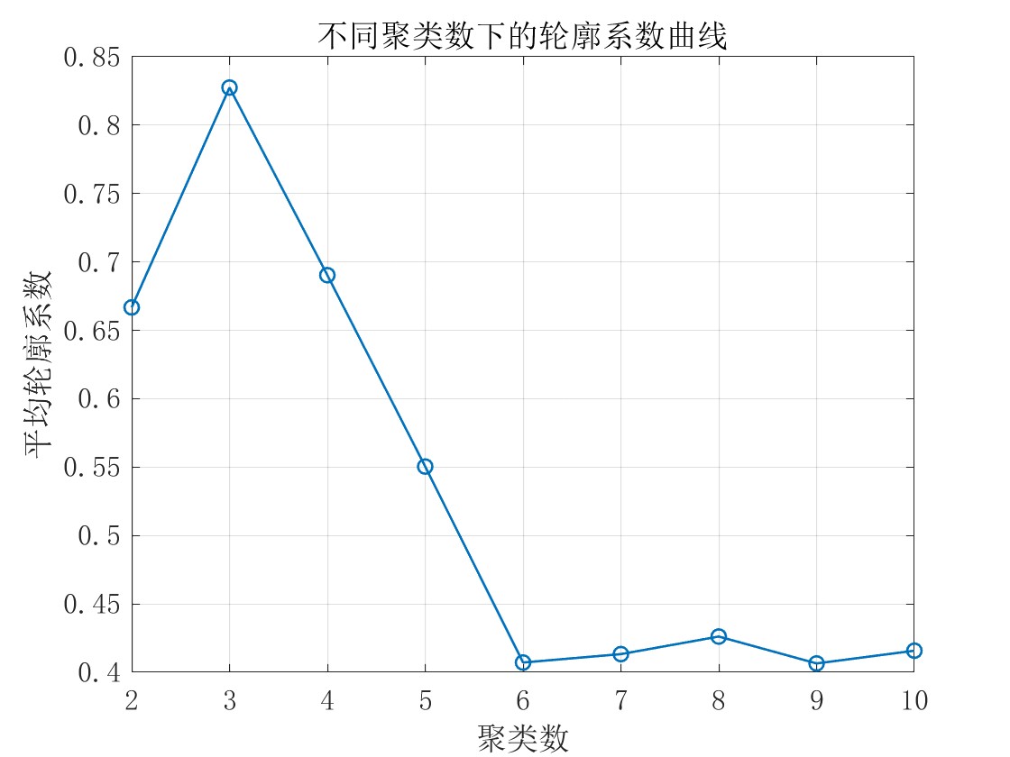 Kmeans聚类（matlab代码）k聚类算轮廓系数法的matlab代码 Csdn博客 