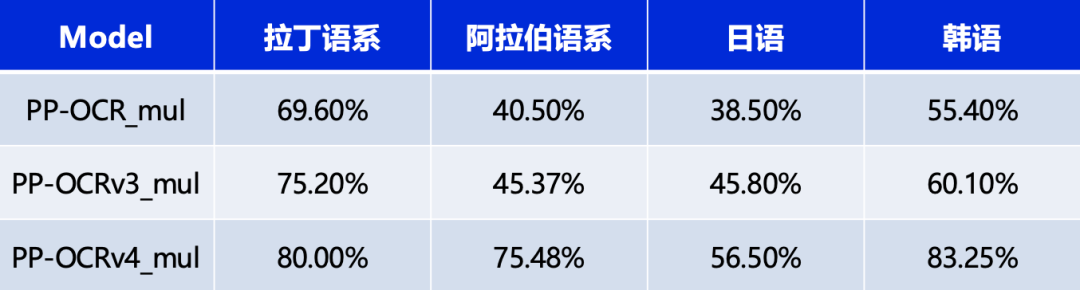 再升级！pp Ocrv4多场景平均精度提升5 ！ Csdn博客