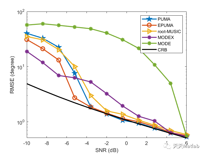 PUMA：DOA估计模式的改进实现附Matlab代码_doa中snr与rmse关系的matlab代码-CSDN博客