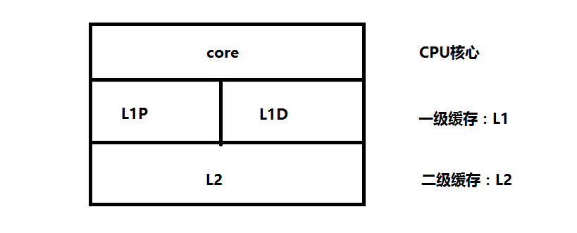 并发基础（二）：CPU多级缓存与缓存一致性_多核cpu与cache的缓存一致性判断-CSDN博客