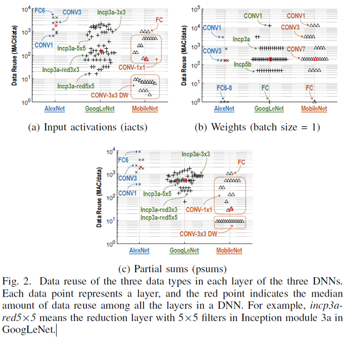 Eyeriss v1v2: A Flexible Accelerator for Emerging Deep Neural Networks on Mobile Devices_eyeriss ...