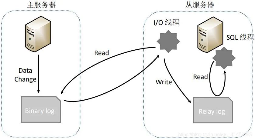 Mysql 数据同步到 Redis 缓存 So Easy Csdn博客 