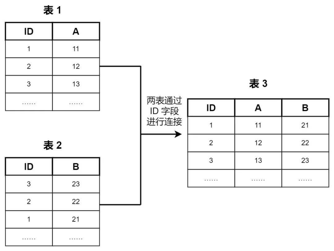 数据治理 数据分析与清洗工具：pandas 数据合并数据提取、数据转换、数据清洗和数据合并 Csdn博客 