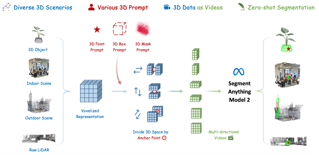 3D分割一切新工作！SAM2Point联合SAM2：首次实现任意3D场景，任意Prompt的分割！...-CSDN博客