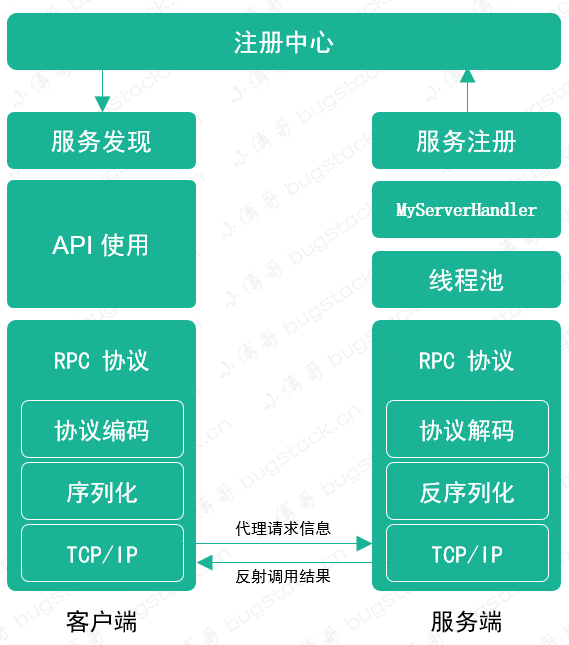 RPC的基本概念理解-CSDN博客