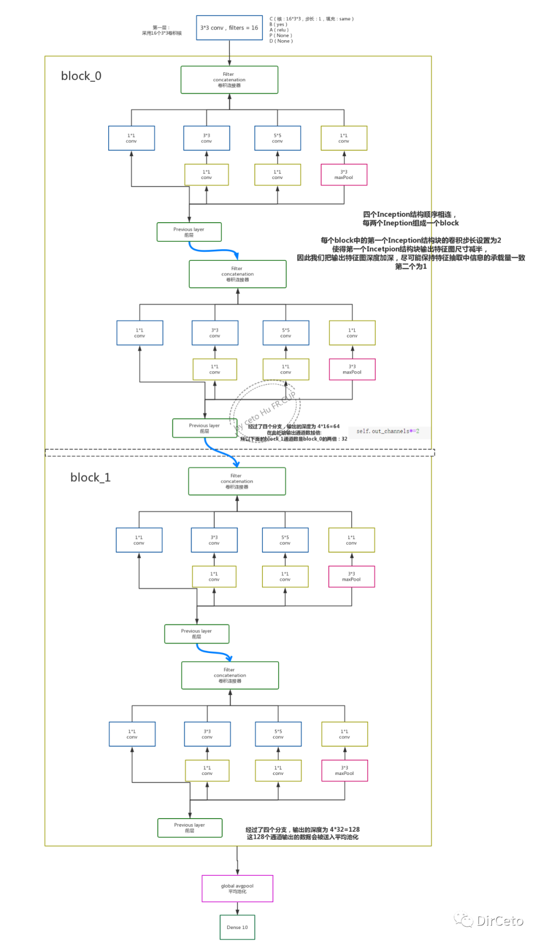 inception网络_TF2.0 ResNet【残差跳连】+ResNet块和Inception块设计思路分析+5种经典卷积神经网络小结+阶段 ...