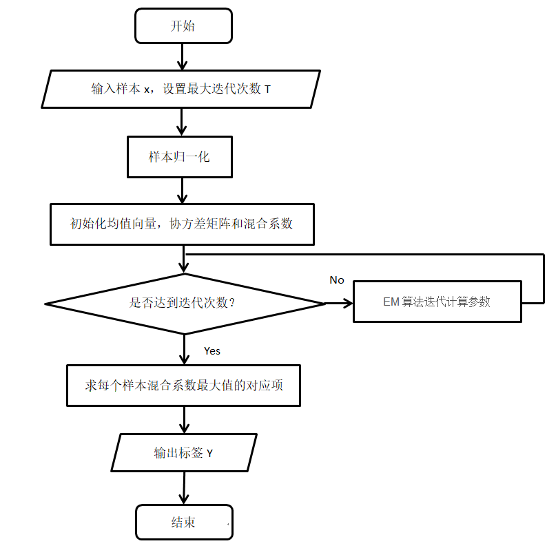 Kmeans算法与gmm混合高斯聚类kmeans聚类和高斯混合聚类 Csdn博客 
