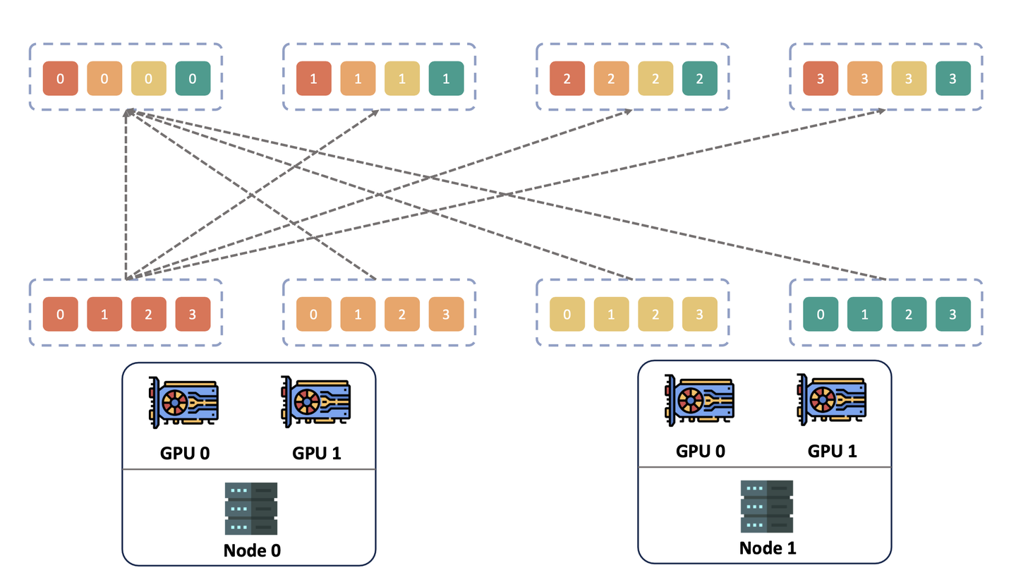 专家并行再升级，开源MoE模型训练效率提升9倍_moe 专家并行-CSDN博客