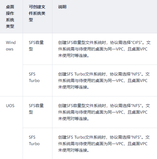 彻底搞懂云桌面配置及实践踩坑【华为云至简致远】_云桌面可以存储文件吗-CSDN博客