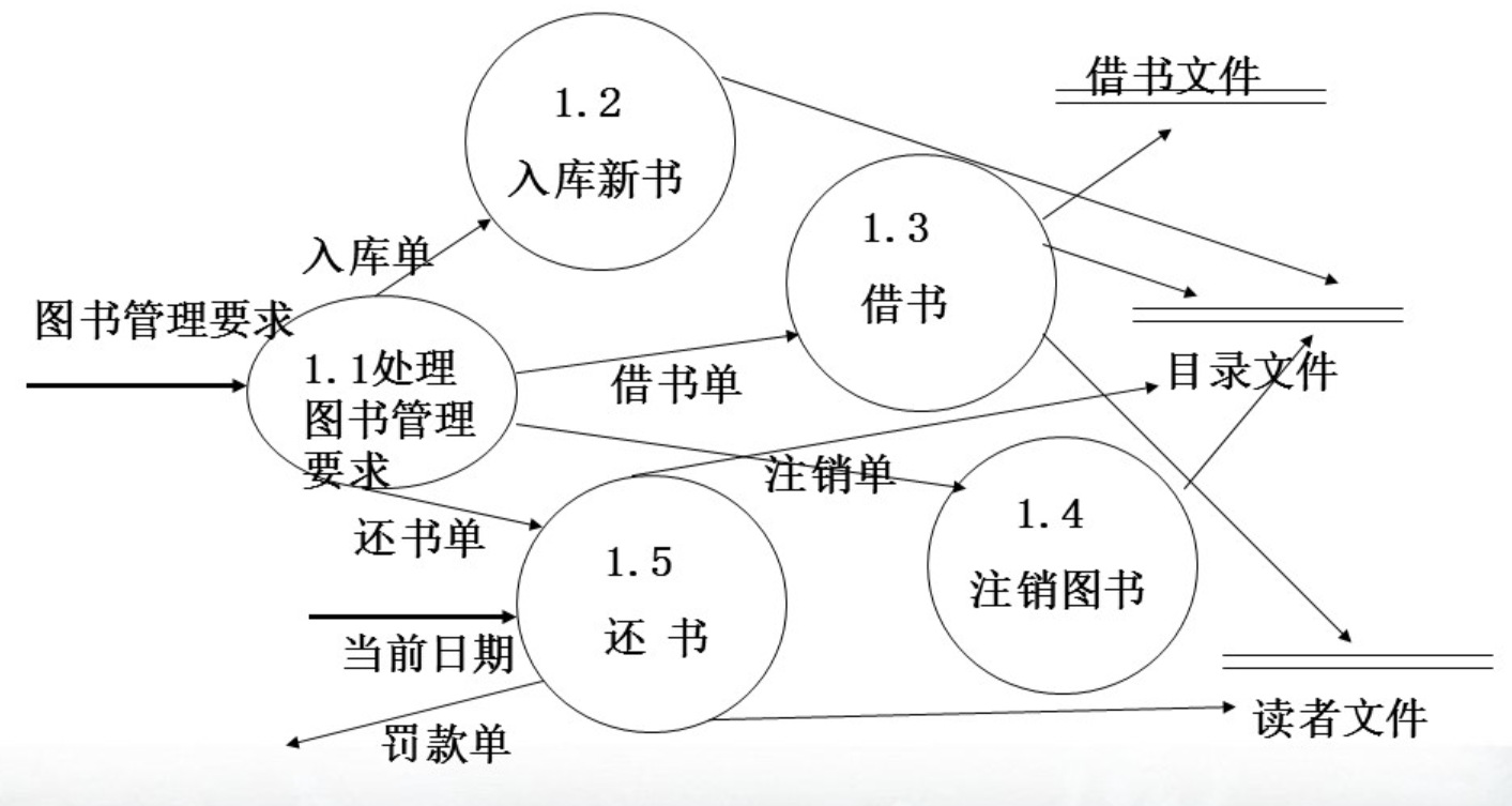 【北京大学 软件工程】四、结构化分析方法结构化分析 使用数据流图dfd等技术对大学本科学生成绩计算系统进行结构化分析 Csdn博客