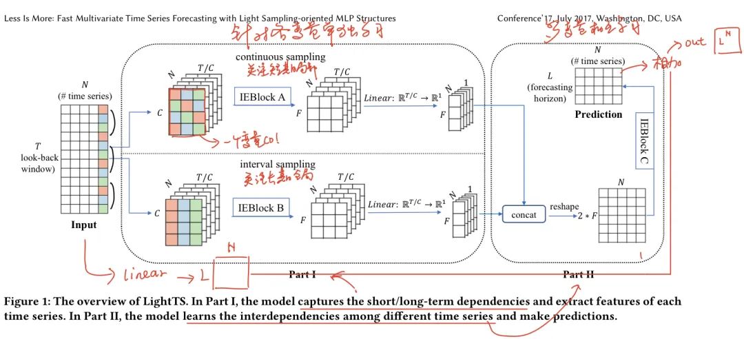LightTS: 轻量采样的MLP结构网络用于多变量时间序列预测-CSDN博客