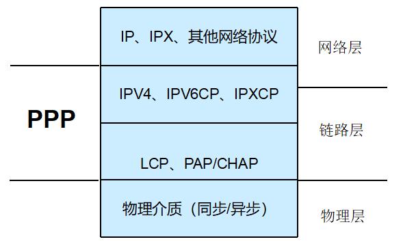 ppp chap 加密摘要_什么是PPP？PPP的认证方式又有哪些？-CSDN博客