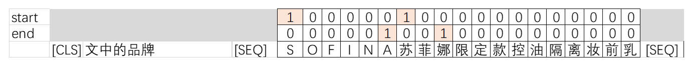 NER范式：①BERT+CRF；②Multi-Head（token pairs based）；③BERT+MRC；④Span-based-CSDN博客