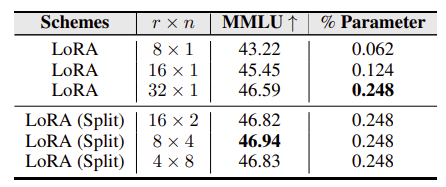 NeurIPS 2024 Oral | HydraLoRA：小参数，大作为！揭秘非对称LoRA架构的高效性能-CSDN博客