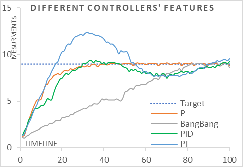 PID控制 通俗理解和简单实践_bangbang控制-CSDN博客
