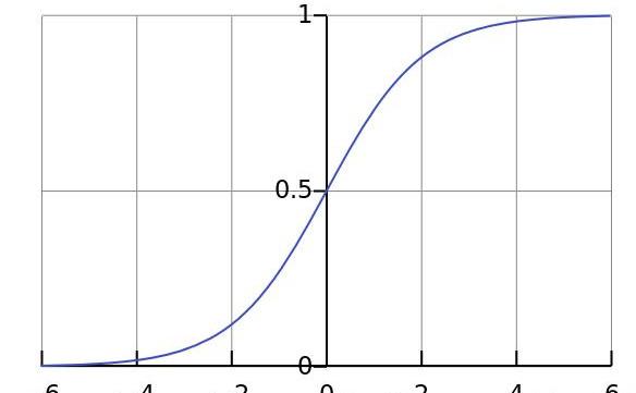 用Python实现几种归一化方法（Sigmoid，Normalization Method）-CSDN博客