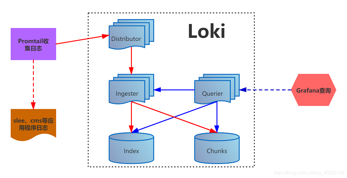 loki+promtail+Grafana_loki grafana-CSDN博客