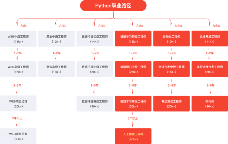 Python的应用与发展前景python最有前景的方向 Csdn博客
