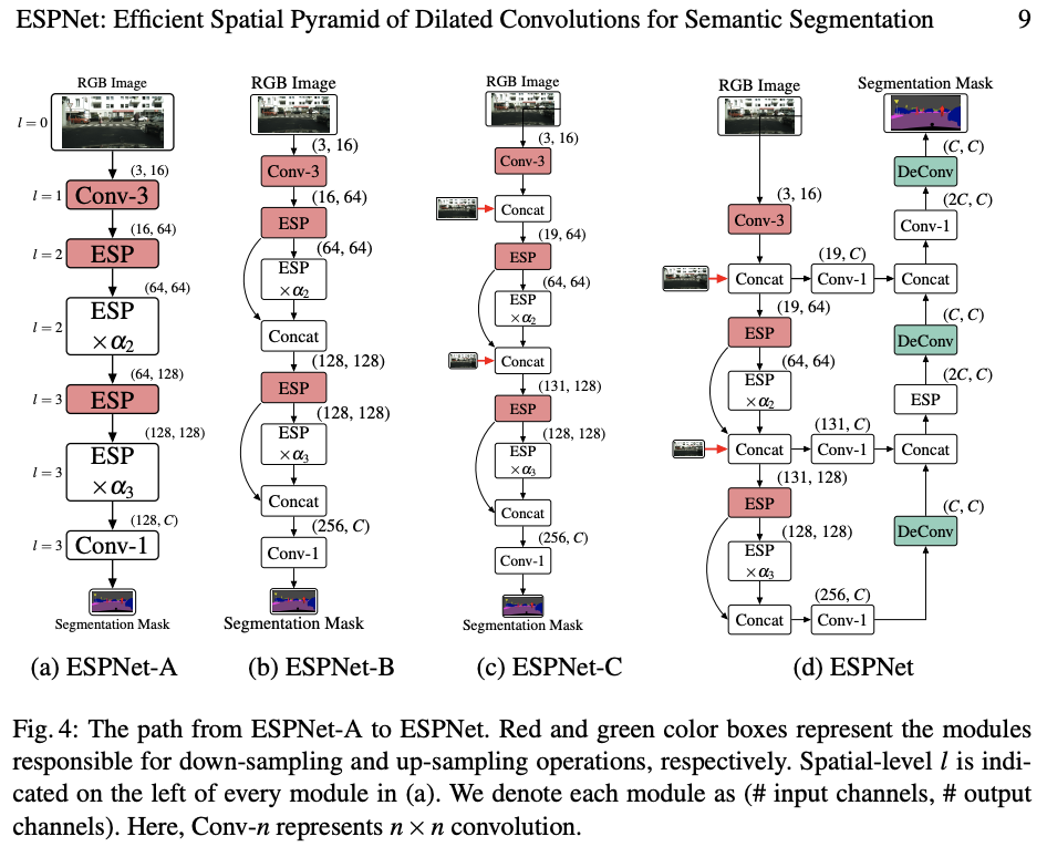 ESPNet/ESPNetV2：空洞卷积金字塔 | 轻量级网络-CSDN博客