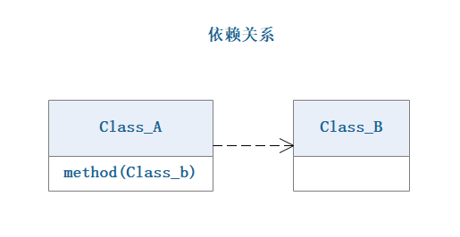Java 面向对象之类关系图解画图时java中继承和依赖的线型是什么 Csdn博客