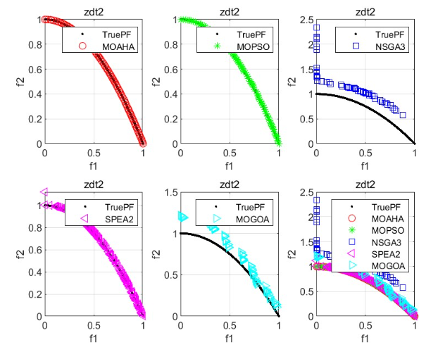 【算法优化】五种多目标优化算法（MOPSO、SPEA2、MOAHA、NSGA3、MOGOA）性能对比-CSDN博客