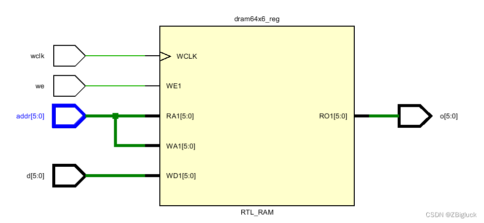 转载：从底层结构开始学习FPGA（6）— 分布式RAM（DRAM，Distributed RAM）-CSDN博客