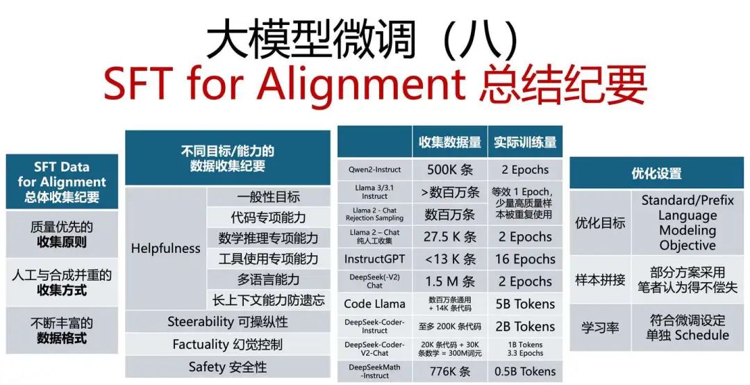 2万字的SFT for Alignment 总结纪要-CSDN博客