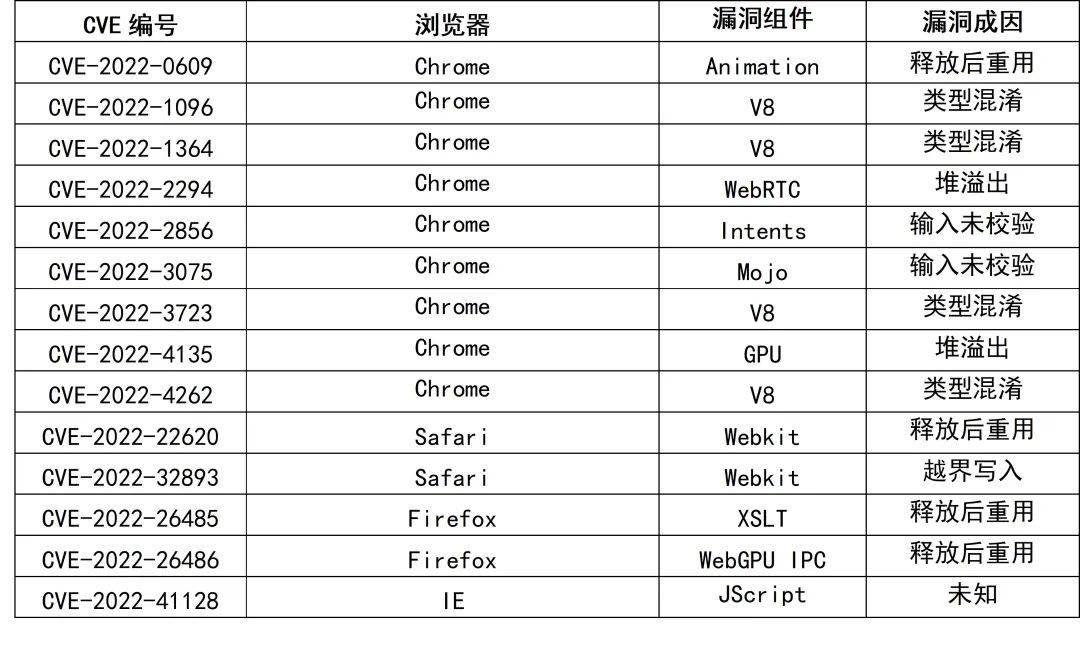 安恒信息：2022年七大在野0day漏洞趋势与10大热门漏洞回顾-CSDN.NET