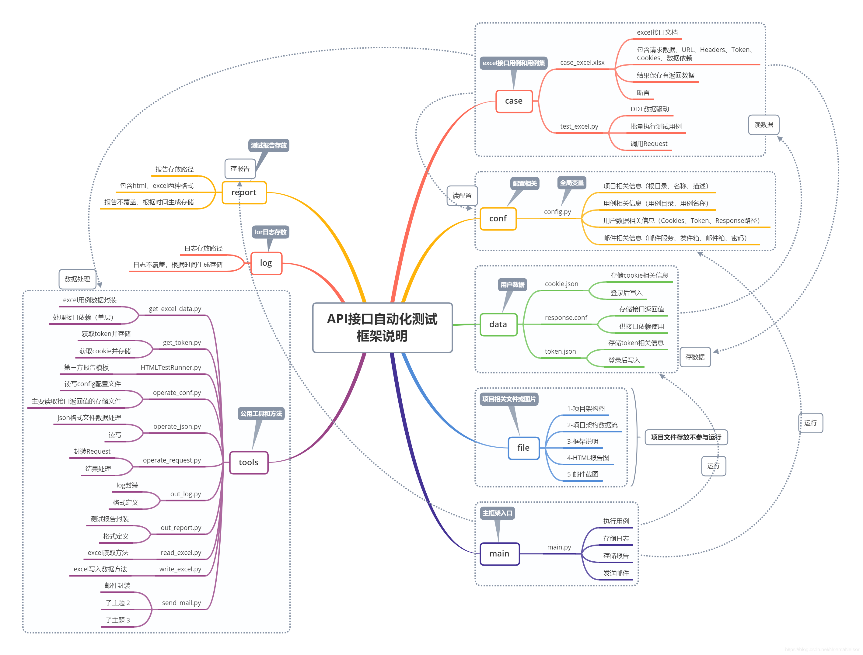 Api接口自动化测试框架搭建之需求整理、详细设计和框架设计api自动化测试框架 Csdn博客