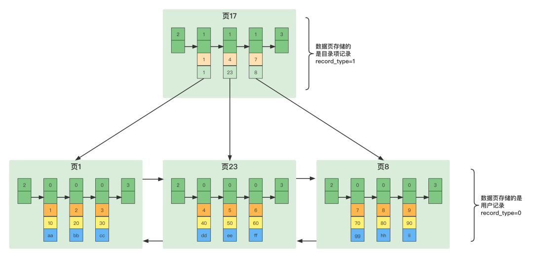 关于mysql数据存储，你了解多少？mysql存储 Csdn博客 