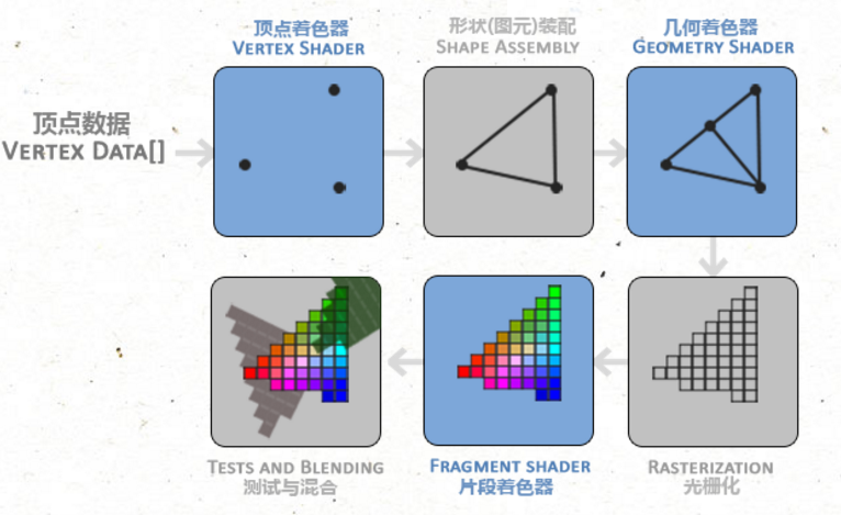 1opengl绘制三角形opengl画一个三角形 Csdn博客
