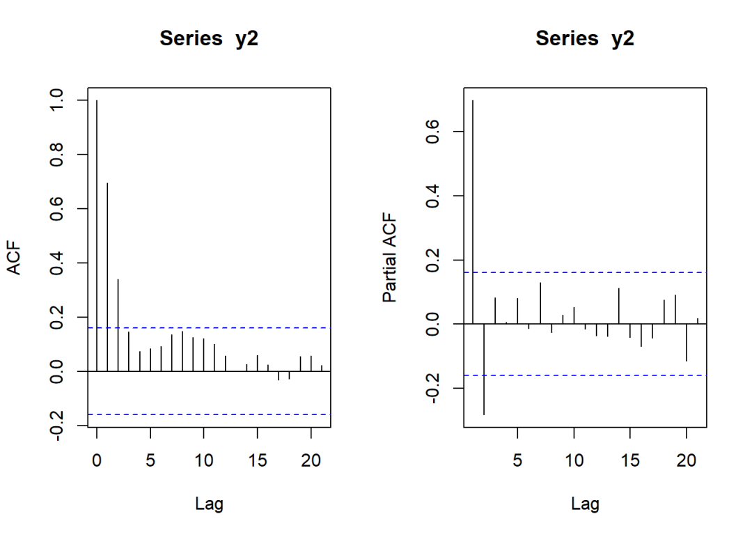 时间序列分析（3）| ARMA模型的拟合-CSDN博客
