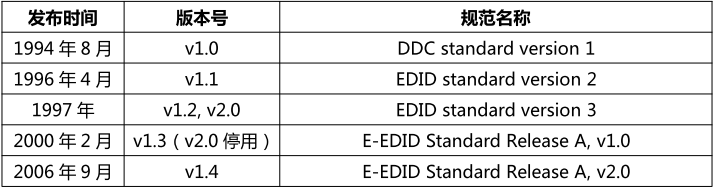 HDMI中所说的EDID是什么_hdmi edid-CSDN博客