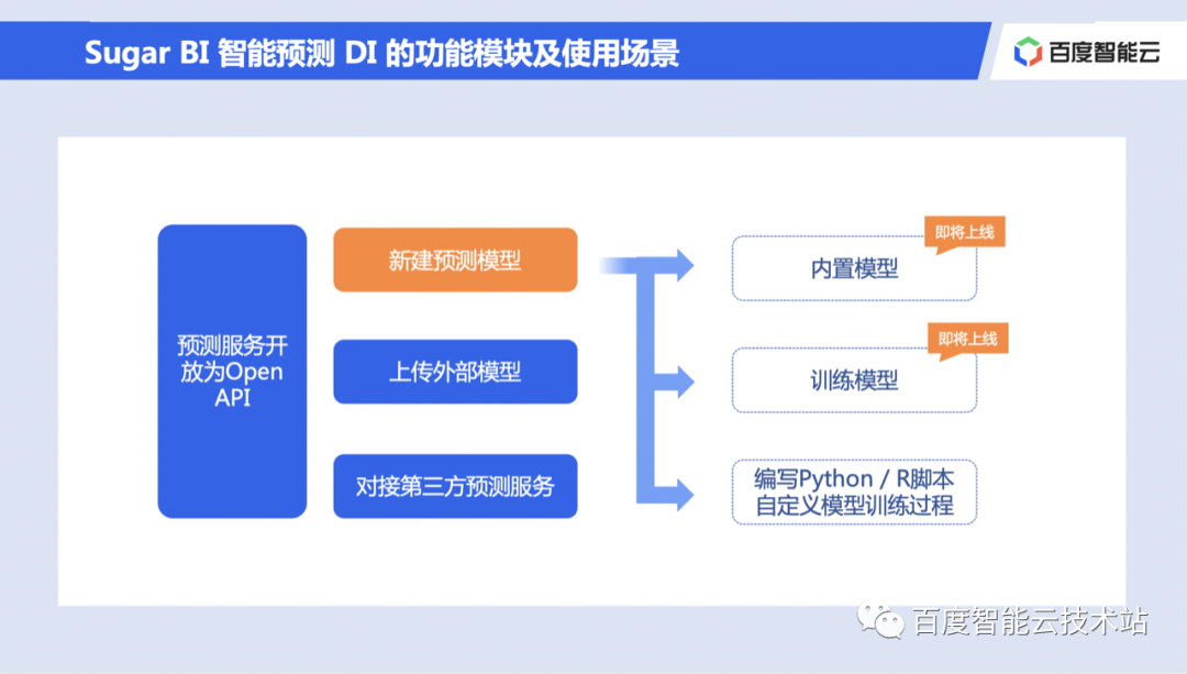 Sugar BI 增强分析能力全场景解析_suger bi-CSDN博客