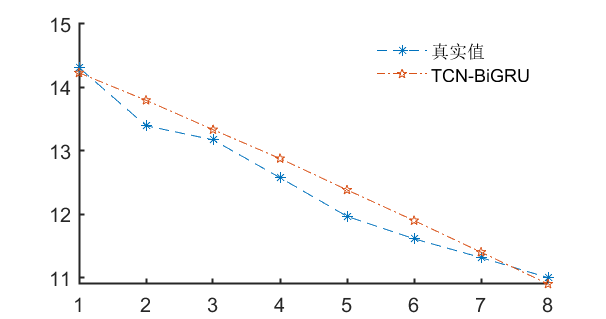 机器学习预测全家桶新增VMD-TCN-GRU/BiGRU-Attention模型，MATLAB代码-CSDN博客