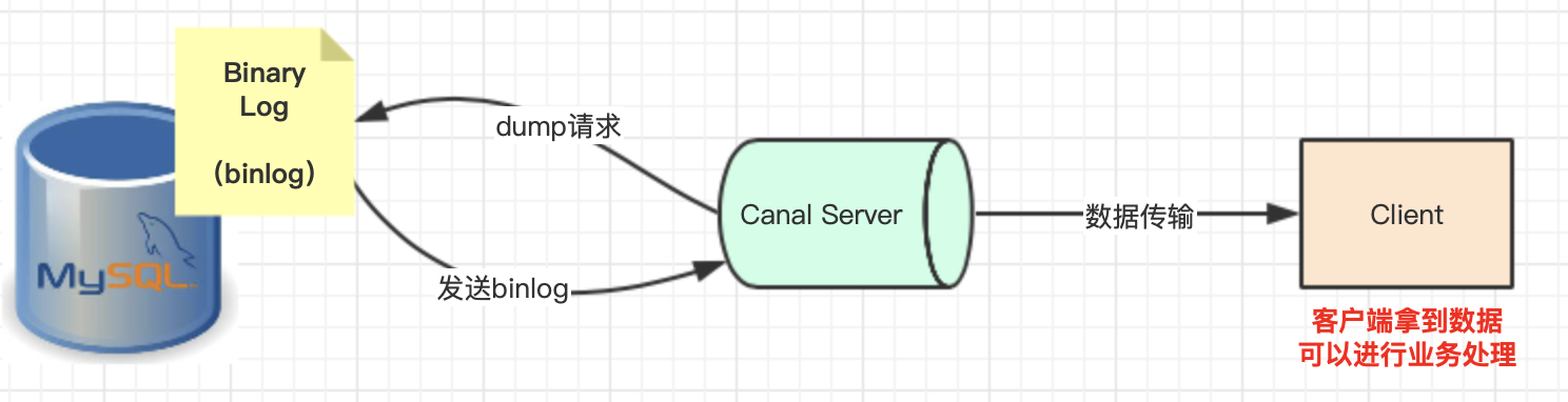 【Canal】【MySQL】解密阿里Canal ：（一）Canal工作原理-CSDN博客
