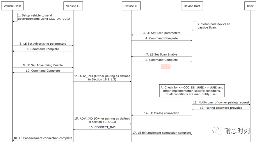 CCC数字钥匙设计【BLE】 --通过BLE/UWB进行车主配对_ursk derivation flow in a standard transaction int-CSDN博客