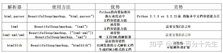 vscode安装beautifulsoup_Python 爬虫基础教程——BeautifulSoup抓取入门（1）-CSDN博客