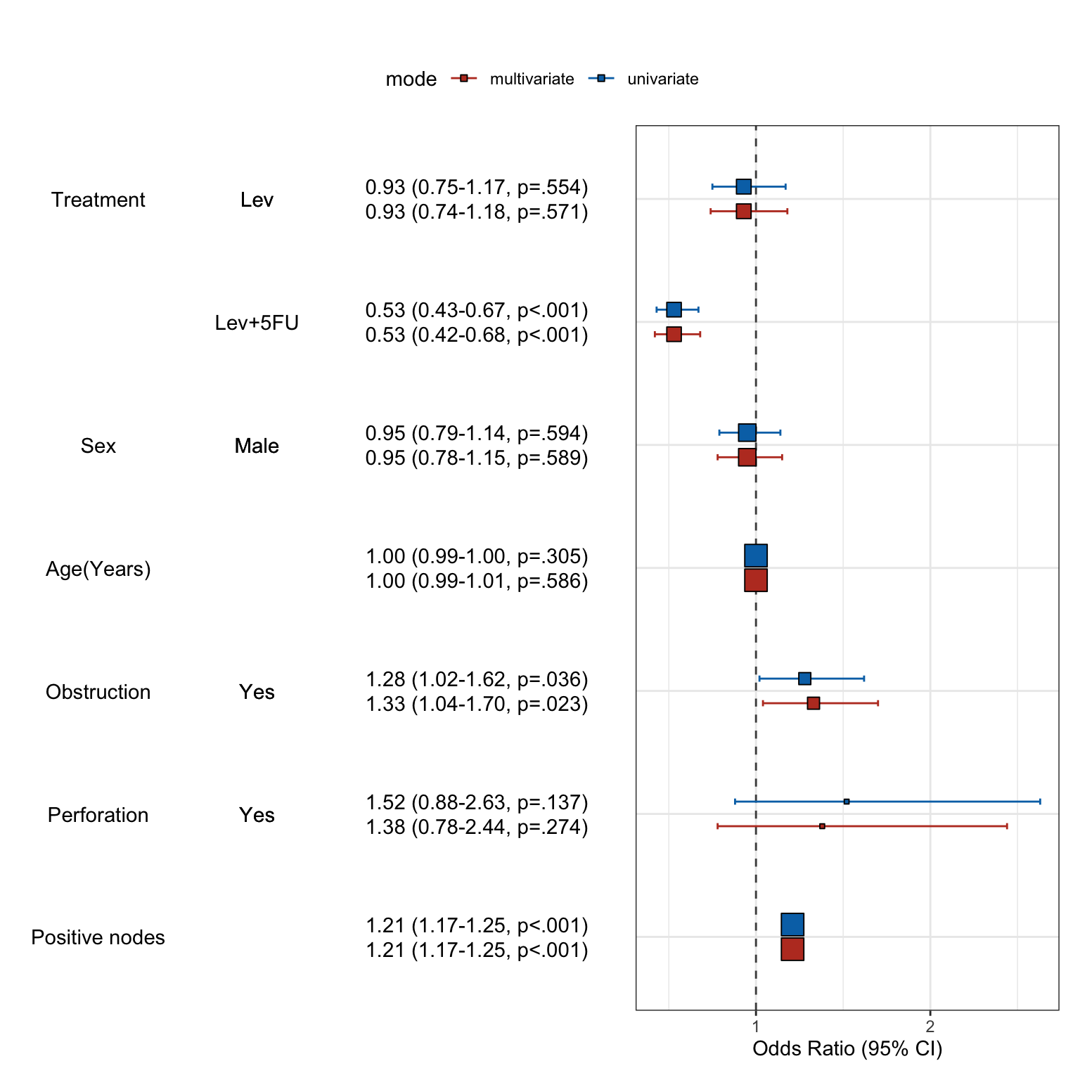 autoReg | 分分钟输出各种发表级回归图表（二）-CSDN博客
