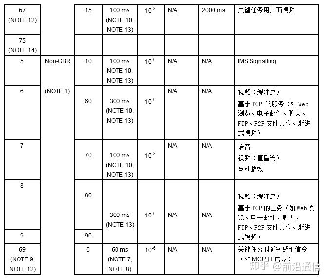 5G QoS管理及与DRB映射关系_5qi-CSDN博客